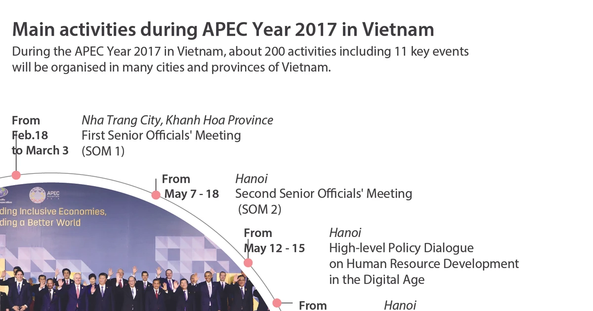 Main activities during APEC Year 2017 in Vietnam | Vietnam+ (VietnamPlus)