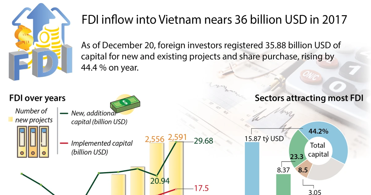 FDI inflow into Vietnam nears 36 billion USD in 2017 | Vietnam+ ...
