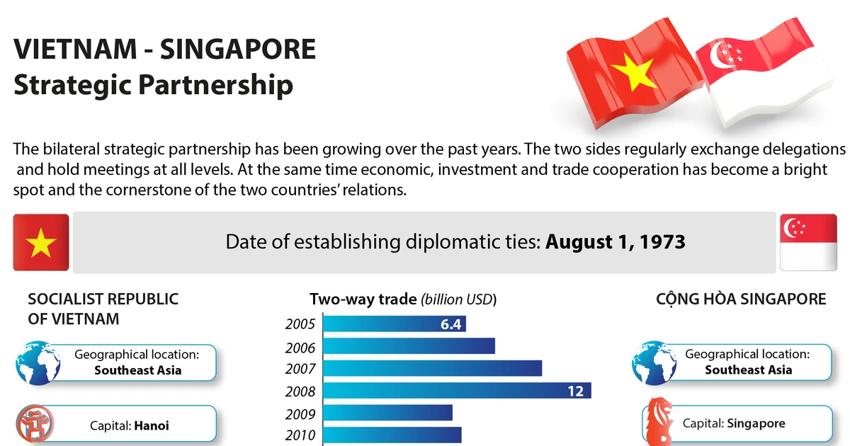 Vietnam – Singapore Strategic Partnership | Vietnam+ (VietnamPlus)