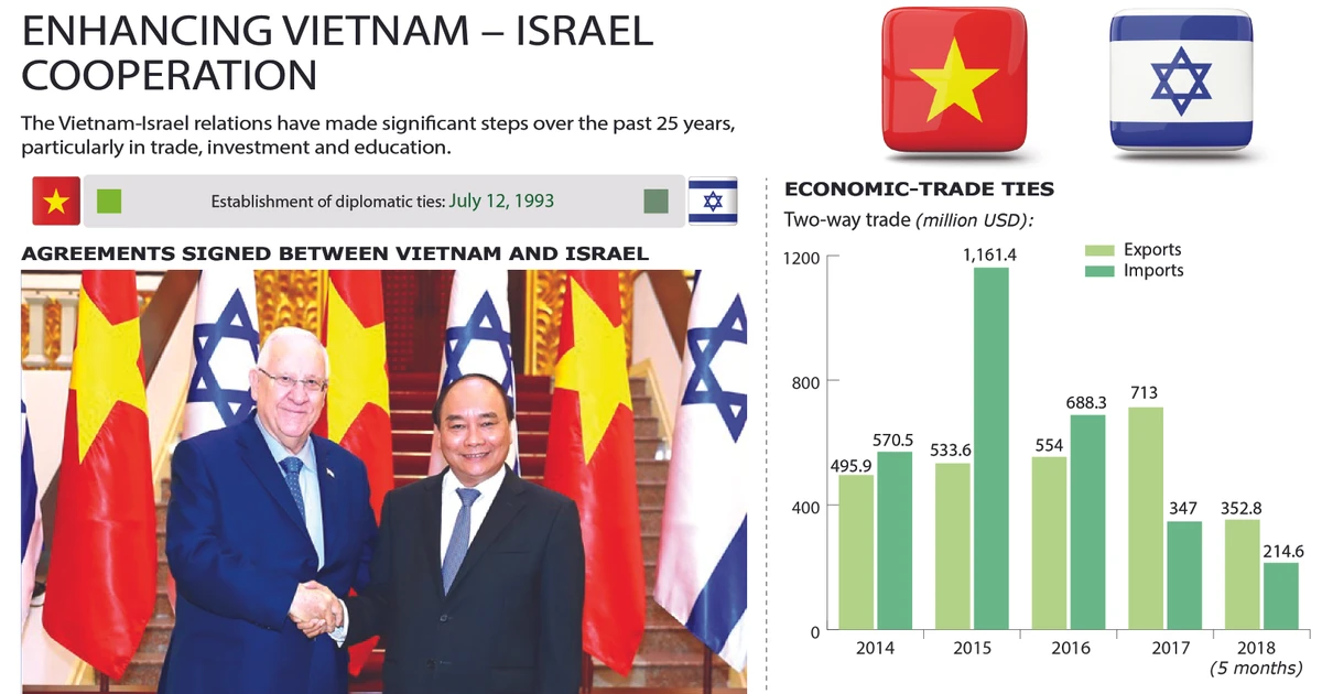 Enhancing Vietnam - Israel cooperation | Vietnam+ (VietnamPlus)
