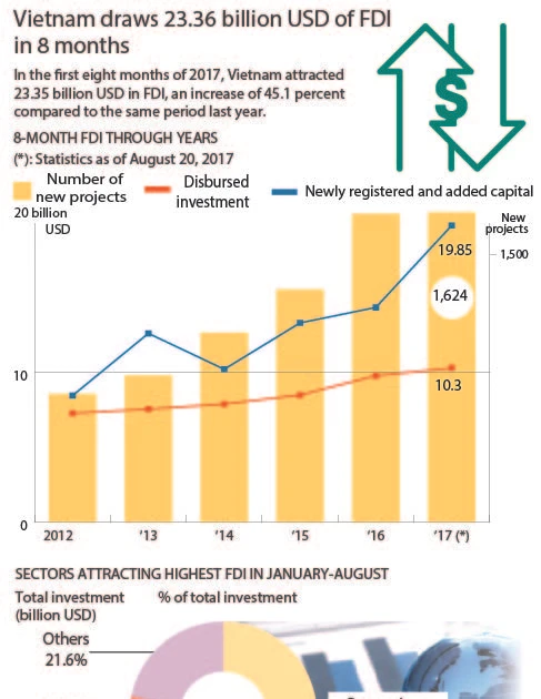 Vietnam draws 23.36 billion USD of FDI in 8 months | Vietnam+ (VietnamPlus)