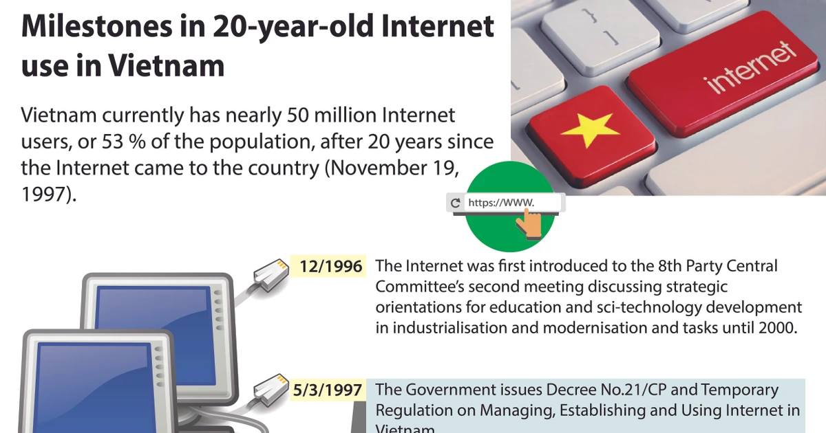 Milestones in 20-year-old Internet use in Vietnam | Vietnam+ (VietnamPlus)