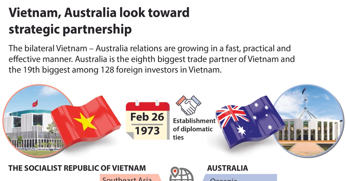 Vietnam, Australia look toward strategic partnership | Vietnam+ ...