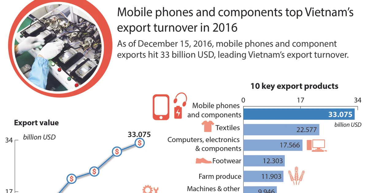 Mobile phones and components top Vietnam’s export turnover in 2016 ...