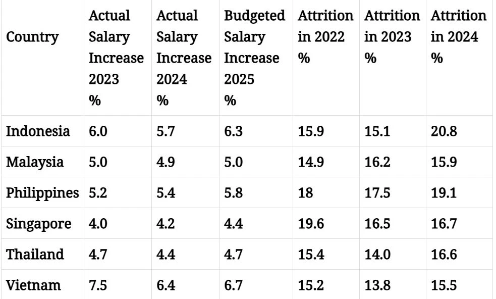 Southeast Asia salaries set for a 2025 bump: Professional services firm ...