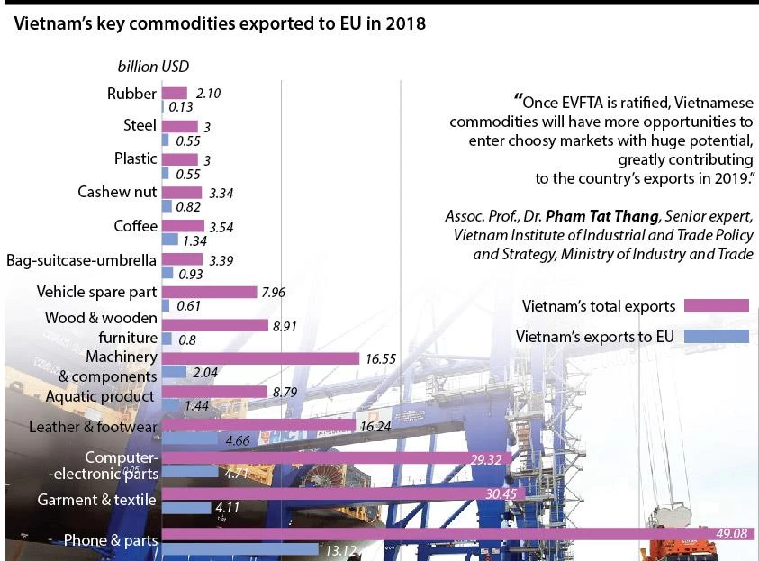Vietnam's key commodities exported to EU in 2018 | Vietnam+ (VietnamPlus)