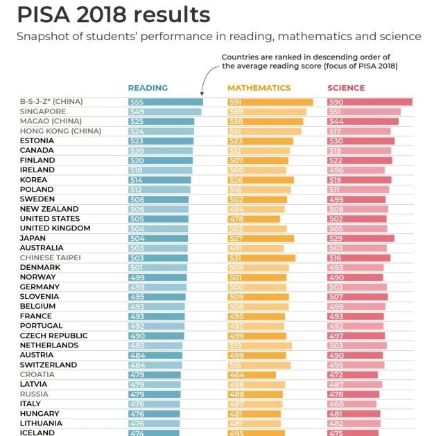 Vietnam gets high scores but not named in PISA 2018 ranking | Vietnam+ ...