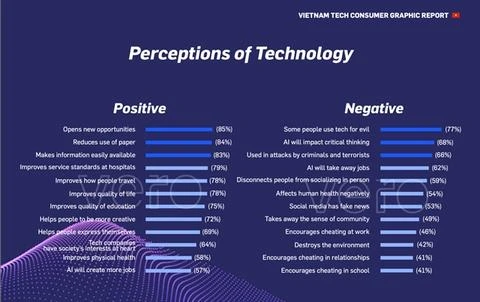 Vietnamese say technology is taking over lives, but unworried: survey ...